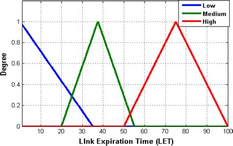 triangular membership function for let input parameter download