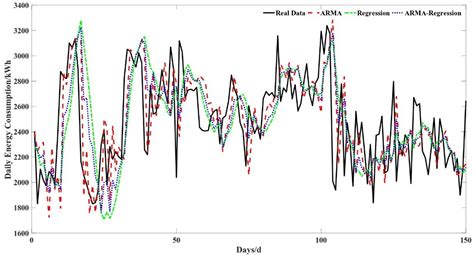 Short Term Forecasting Of Daily Electricity Of Different Campus Building Clusters Based On A
