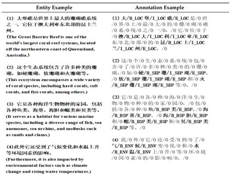 Named Entity Recognition For Chinese Texts On Marine Coral Reef Ecosystems Based On The BERT