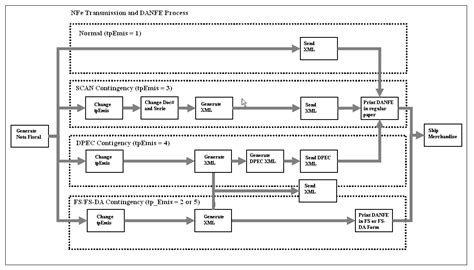 Understanding The Electronic Nota Fiscal Process