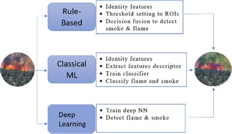 Common Approaches To Flame And Smoke Detection Using Computer Vision
