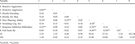 Zero Order Correlations For All Variables Download Table