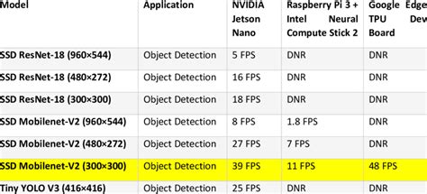 Object Detection Inference Benchmarks Dnr Did Not Run Results Download Scientific Diagram
