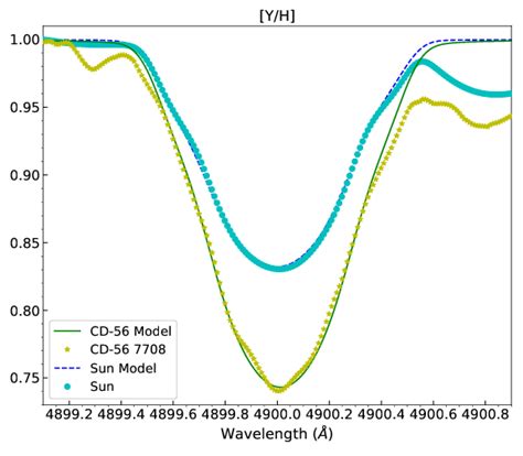 Spectral Synthesis Of Features Used To Derive The Values Of Feh