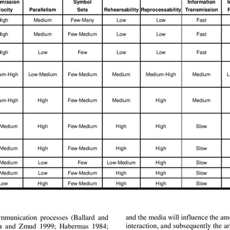 Pdf Media Tasks And Communication Processes A Theory Of Media