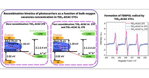 Extrinsic Point Defects In Tio2 Acetylacetone Charge Transfer Complex