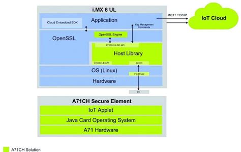 Embedding Security At The Edge﻿ Ee Times Europe