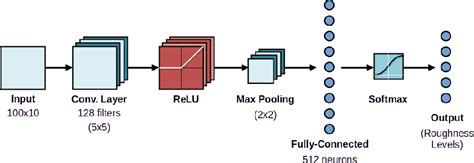 Figure 1 From Roughness Level Classification Using Inertial Data For Wheeled Robots In Outdoor