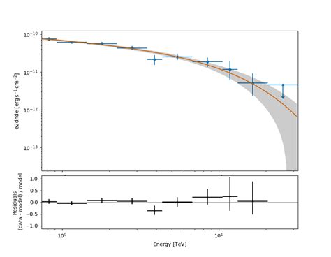 Spectral Analysis — Gammapy V1 1