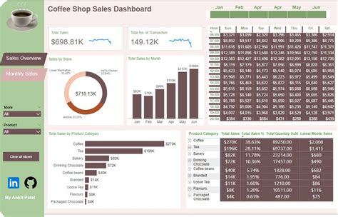 Ankit Patel On Linkedin Powerbi Datavisualization Dashboarddesign Businessintelligence