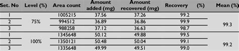 Accuracy Of The Developed Method By Standard Addition Method Download