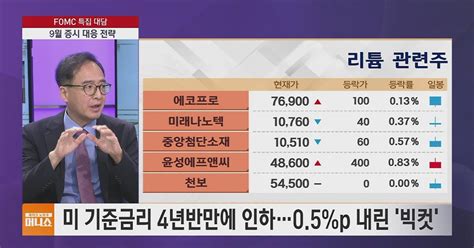 Fomc 특집 대담 금리 슈퍼위크간밤 뉴욕증시 마감 상황은