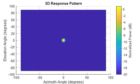 Thinnedarray Create Thinned Array From Full Array Matlab