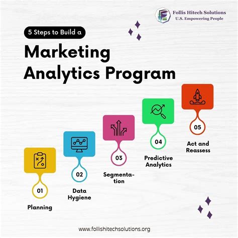 Follis Hitech Solutions On Linkedin Marketinganalytics Datadrivensuccess Digitalmarketing