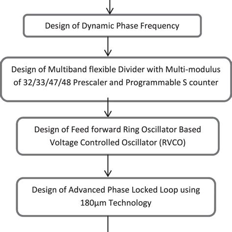 Pdf Design Of A High‐performance Advanced Phase Locked Loop With High