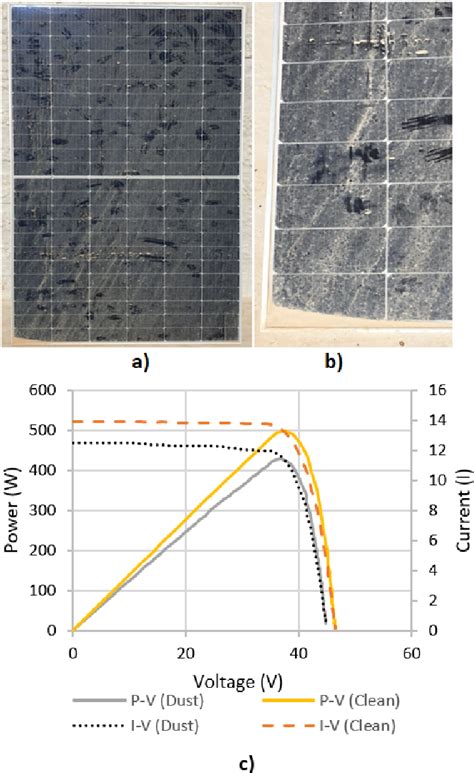 Figure 5 From Investigation Of Photovoltaic Panel Degradation Affected By Dust In Jordan