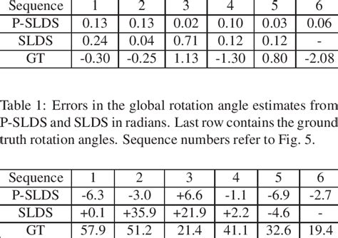 Shows The Errors In The P Slds And Slds Esti Download Table