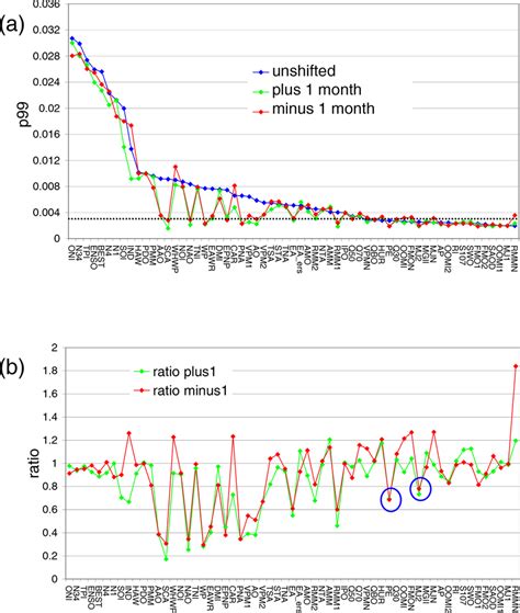 Figure A5 Top 99th Percentiles P99 Of The Delta Rms Values For The Download Scientific