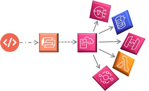 Aws Serverless Function Powerful And Loosely Coupled