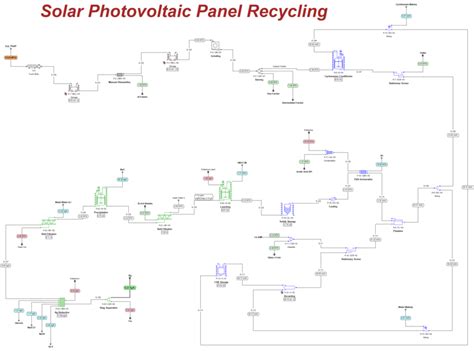 Solar Photovoltaic Panel Recycling Process Flowsheet Flow Chart