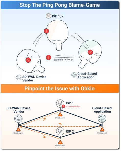 Sd Wan Monitoring Software And Tool Obkio