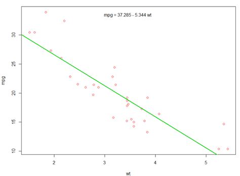 R Language Tutorial Linear Regression On The Mtcars Dataset
