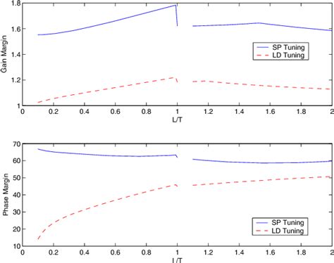 figure 3 from servo regulation tradeoff tuning of pid controllers with