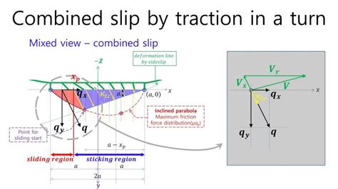 고을석 Oulseog Ko On Linkedin 1055 Brush Model Part 3 Combined Slip Braking In A Turn