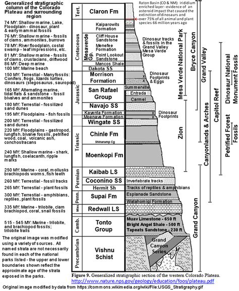 Colorado Plateau Stratigraphic Column