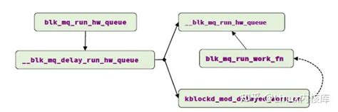 一文解析multi queue 架构 linux block io introducing multi queue ssd access
