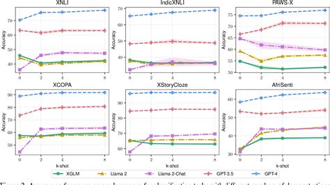 Figure 1 From The Impact Of Demonstrations On Multilingual In Context Learning A