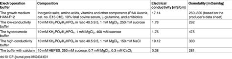 Composition Of Electroporation Buffers Download Table