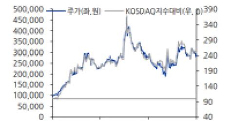 유진투자 에코프로비엠 실적 추정치↓현 주가 하락 위험 높아