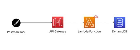 Mohamed Rafi On Linkedin Aws Serverless Multi Tier Architectures With