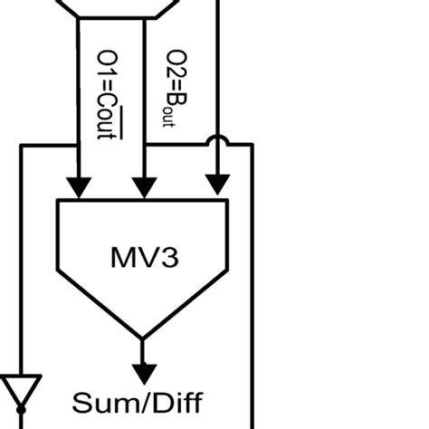 qca layout of the proposed qca full adder subtractor download
