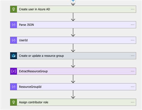 Error Malformedroleassignmentrequest On Assigning Contributor Role In