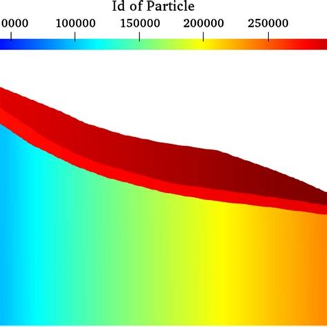Id Distribution Of Particles In Sph Model Download Scientific Diagram