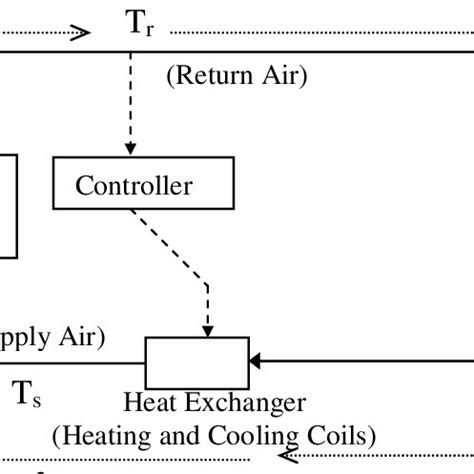 Simplified HVAC Temperature Control Loop Download Scientific Diagram
