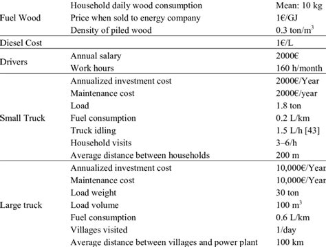 Assumptions For Calculations Download Table