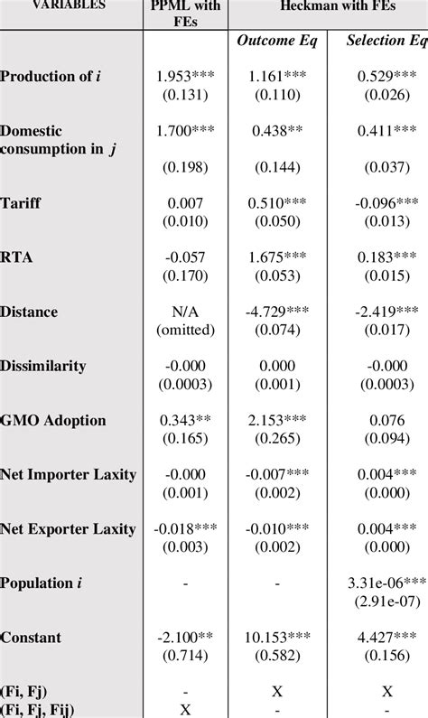 Estimated Coefficients Using Ppml And Heckman Models With Fixed Effects Download Scientific