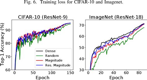 figure 1 from accelerating dnn training with structured data gradient