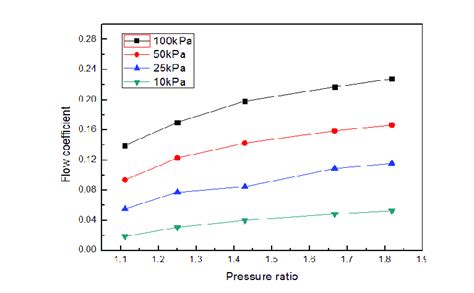 Flow Coefficient Varies With The Pressure Ratio The Calculation