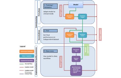 Workflow For The Commissioning Implementation And Qa Of A New Ai Model