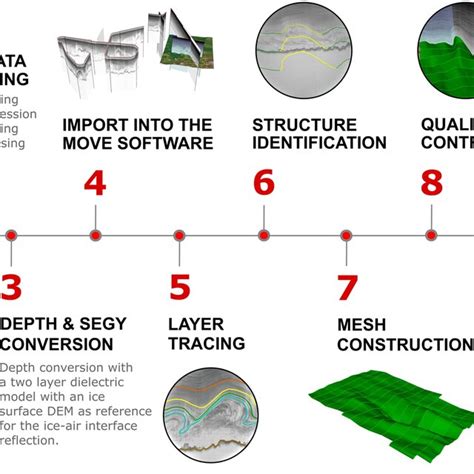 Workflow Sequence For 3d Horizon Construction From Res Data Acquisition