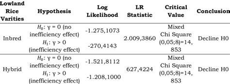 Examination Results Of The Exsistence Of The Technical Inefficiency Download Scientific Diagram