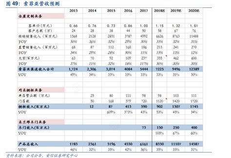 索菲亚营收预测 行行查 行业研究数据库