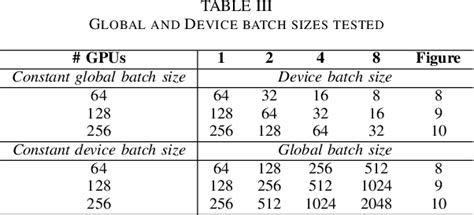 Table Iii From Convolutional Graph Neural Network Training Scalability For Molecular Docking