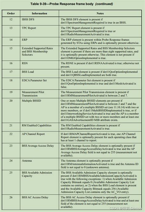 【80211 2022】【学习记录】【第九章】管理帧 probe response fils capability csdn博客