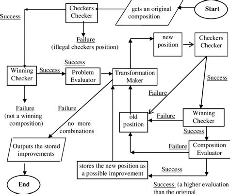 Main Flow Of The Composition Algorithm Download Scientific Diagram