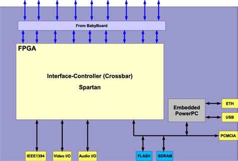 Architecture Of The Esm Motherboard The Powerpc Is Them Main